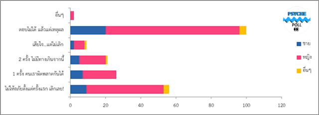 Psyche Poll #1 : Love Poll - คณะจิตวิทยา จุฬาลงกรณ์มหาวิทยาลัย