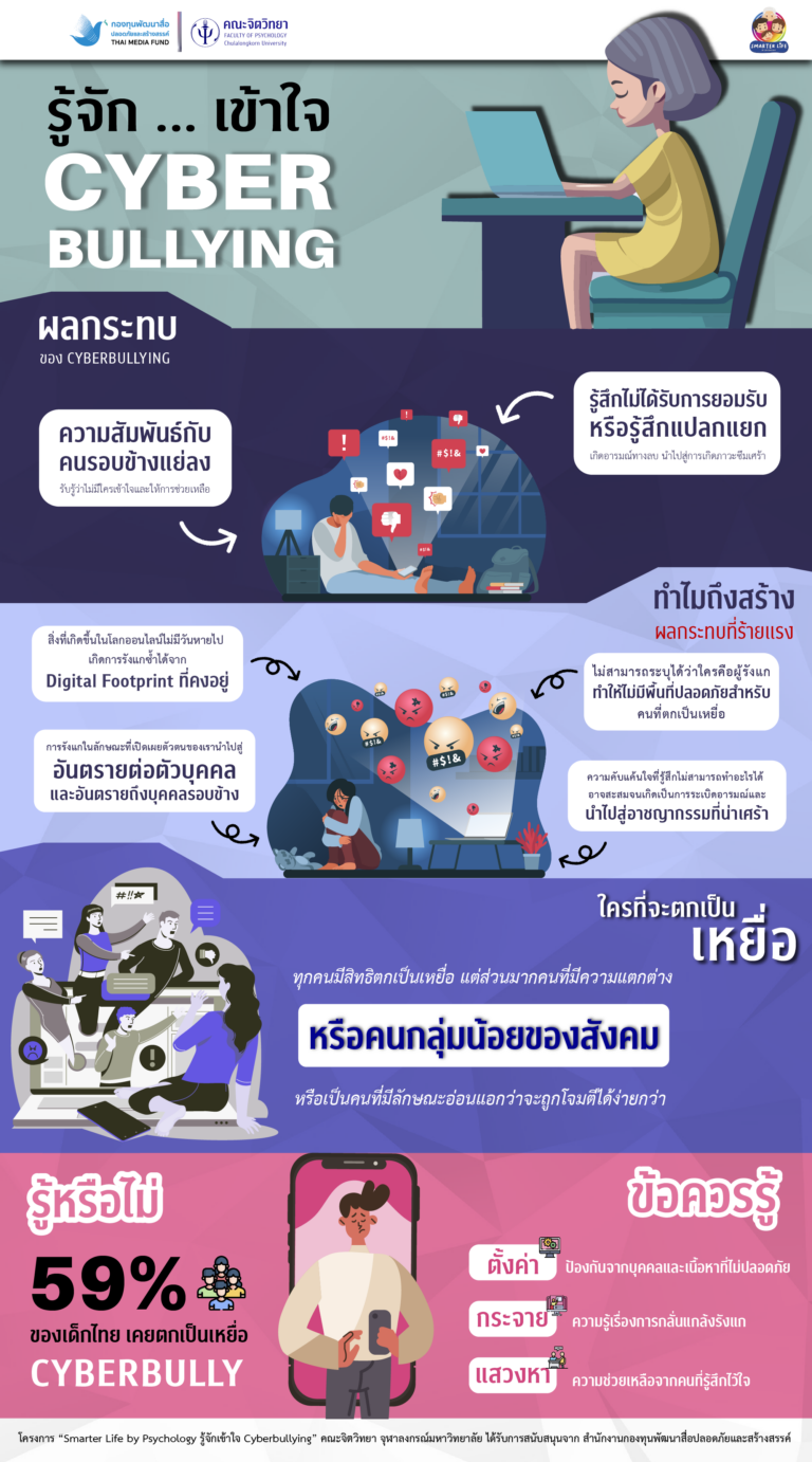 โครงการ “Smarter Life by Psychology รู้จัก...เข้าใจ Cyberbullying ...