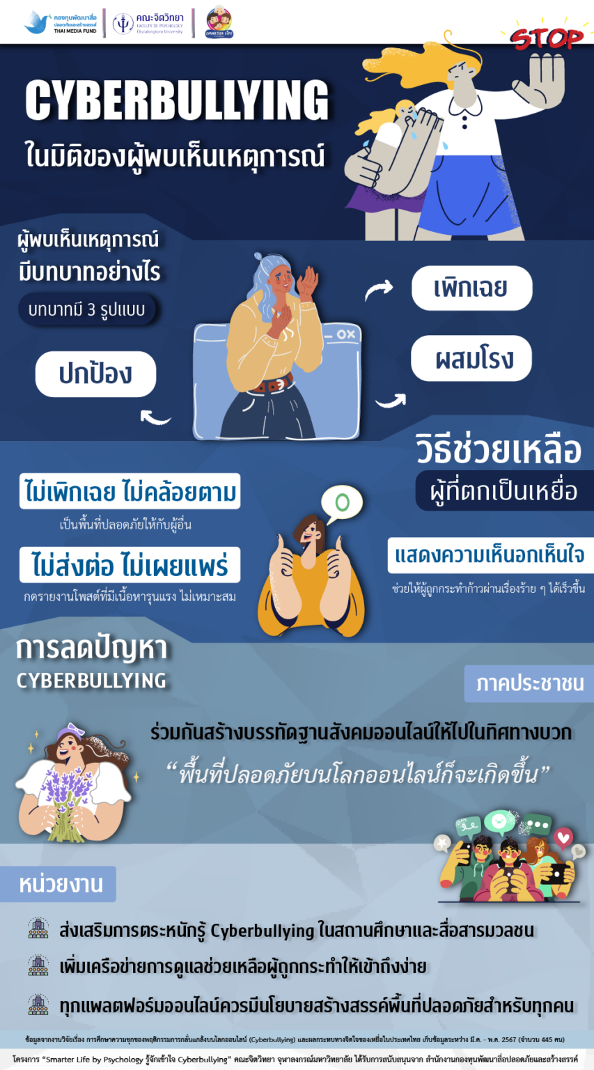 โครงการ “Smarter Life by Psychology รู้จัก...เข้าใจ Cyberbullying ...